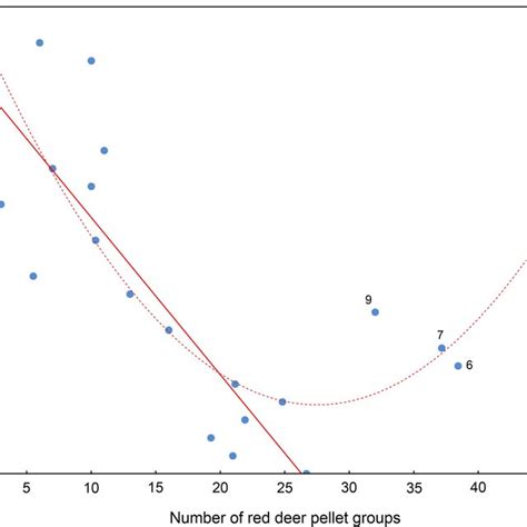 Roe Deer Pellet Group Density Per 200 M Of Transect In The Following Download Scientific