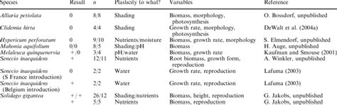 Experiments That Compared Phenotypic Plasticity In Native Versus Download Table