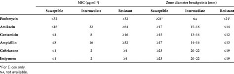 Eucast Interpretive Criteria Of Fosfomycin And Amikacin For Download Scientific Diagram Eucast Interpretive Criteria Of Fosfomycin And Amikacin For Download Scientific Diagram