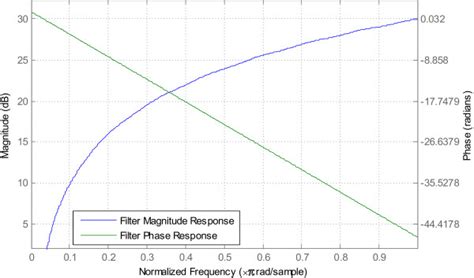 Magnitude And Phase Response Of The Differentiator Download Scientific Diagram