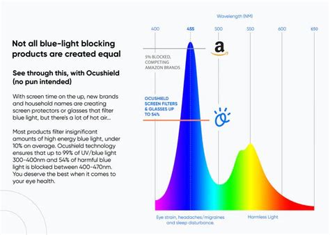 Anti Blue Light Screen Protector Visionaid