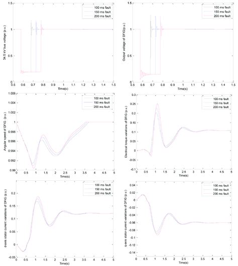 Developed Dfig Model Results During Three Phase Faults Download