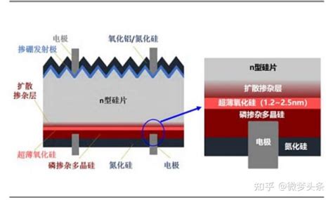 许昌金萌绿色能源光伏组件（topcon）封装技术（gnj胶） 知乎