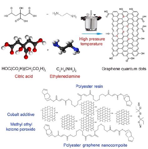 The Chemical Reaction In The Green Synthesis Of Graphene Quantum Dots Download Scientific