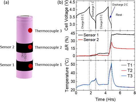 Monitoring State Of Charge And Volume Expansion In Lithium Ion Batteries An Approach Using
