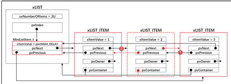 freertos内核原理 day1 链表 freertos 链表 csdn博客