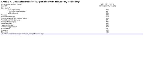 Defunctioning Loop Ileostomy For Pelvic Anastomoses Predic