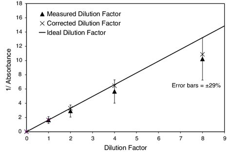 Plot Of Expected Versus Measured Dilution For Dilution Factors Of 2 4
