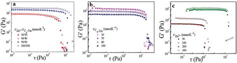 Stress‐dependent Elastic Modulus G′ As A Function Of Shear Stress Of