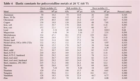 Elastic Constants Elastic Metallurgical Engineering