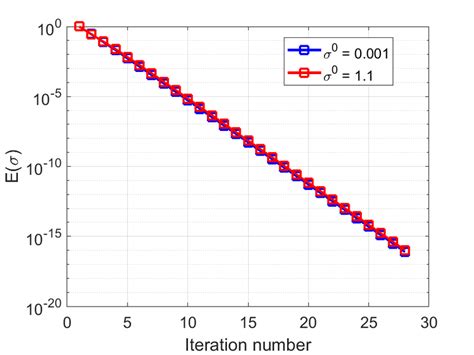 Convergence Behavior With σ 05 And Initial Guesses σ 0 00001 Download Scientific