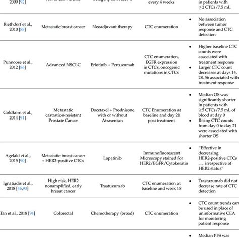 Ctcs In Clinical Disease Management Download Scientific Diagram