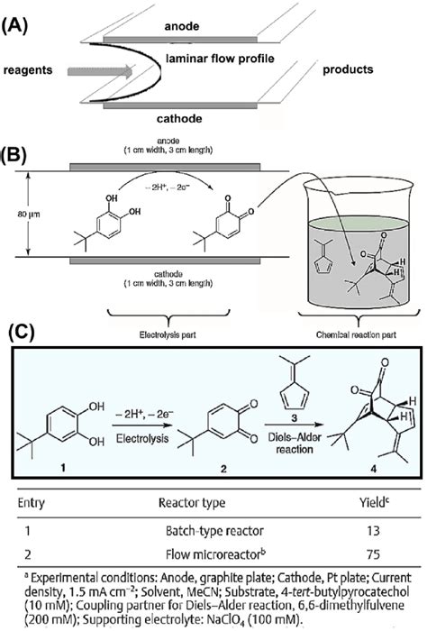 A Schematic Drawing Of A Parallel Plate Microfluidic Electrolysis