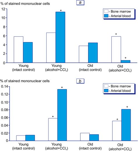 Content Of Sox9 Hsccd45 Cd326 Cd133 Cd90 A And Lymphocytes