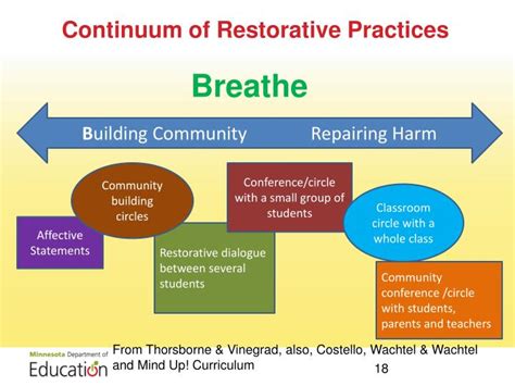 Ppt Restorative Practices In Schools Circle In The Square Powerpoint