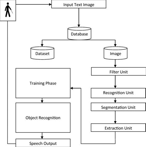 General Architecture Of Proposed Methodology Download Scientific Diagram