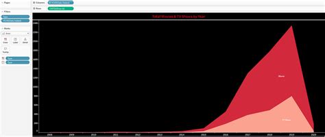 Netflix — Tableau Dashboard Thanks To Another Tutorial I Was Able