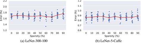 Figure 1 From Snip Single Shot Network Pruning Based On Connection