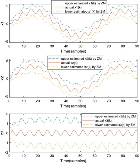 State Interval Estimations By Zonotope Technique Download Scientific