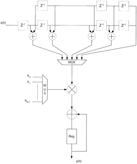 fir filter implementation architecture download scientific diagram