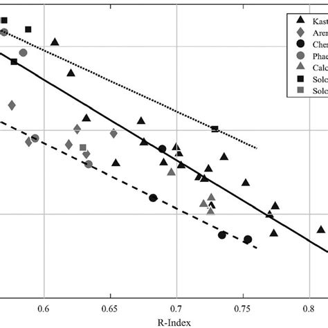 Plot Of I Vs R Indices According To Soil Types Best Fit Regression Download Scientific Diagram