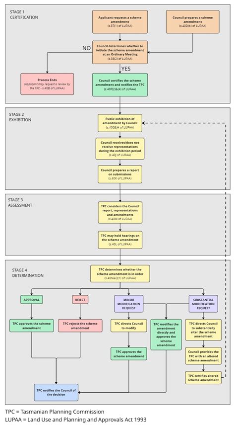 Applying For A Planning Scheme Amendment City Of Launceston