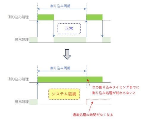 割り込み処理時間は出来るだけ短時間に 組み込み機器 受託開発・生産センターcom
