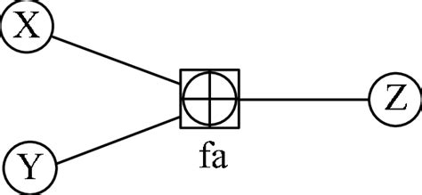 factor graph representation of a soft xor gate download scientific