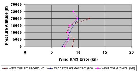 Model Comparison Statistics Of Mesaba Saab 340 Planes For Three Flight Download Scientific