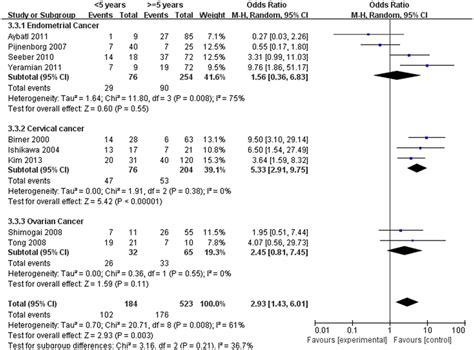 forest plot of association between hif 1α expression and 5 years