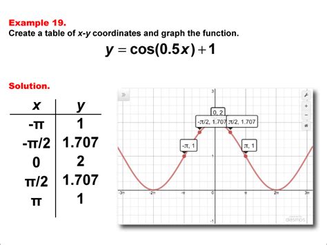 math example trig concepts cosine functions in tabular and graph form