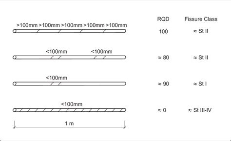 4 Classification Of Rqd And Fissure Class From Core Logging Download