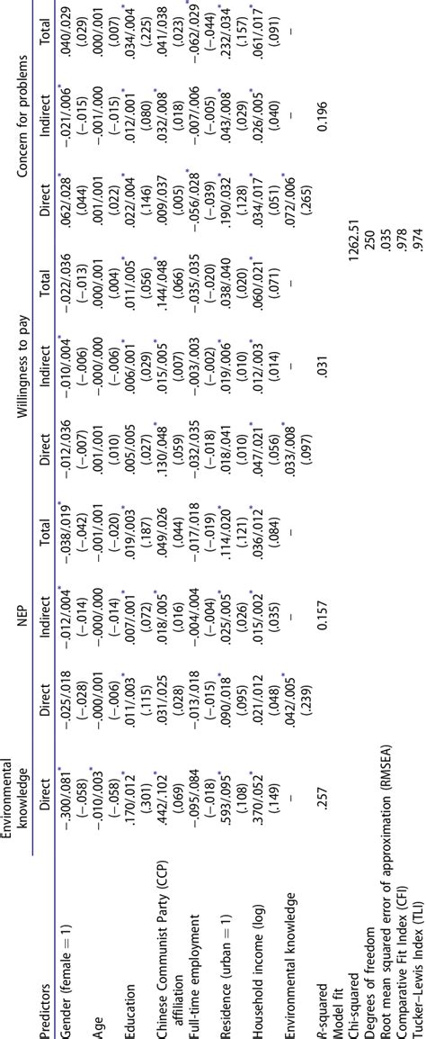 Direct Indirect And Total Effectsstandard Errors Results Of An Sem