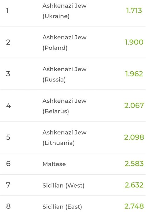 My Illustrative Dna Results Im 100 Ashkenazi Jewish My Closest