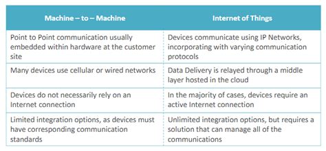 Difference Between M2m And Iot Iot Gyaan