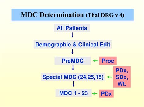 Ppt Drgs Diagnosis Related Groups การจัดกลุ่มวินิจฉัยโรคร่วม ผศ