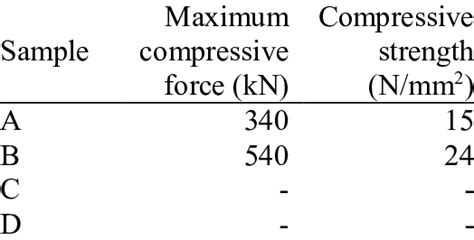 Compressive Strength Results For Different Sample Download