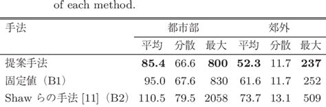 table 3 from fast and diversity aware spatio temporal search for