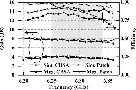 Figure 15 From Design Of A Stacked Co Polarized Full Duplex Antenna With Broadside Radiation