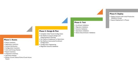 Navigating The Migration To Microsoft Intune With Netwoven Netwoven