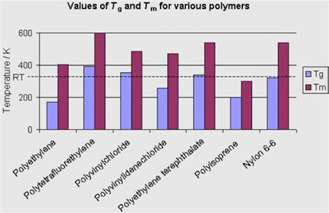 Glass Transition Temperature Of Polymers A Thorough Guide