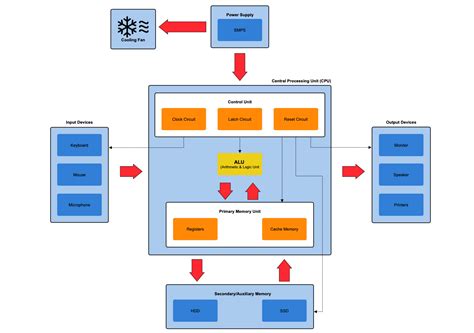 How To Make A Block Diagram Smartdraws Block Diagram Tutorial