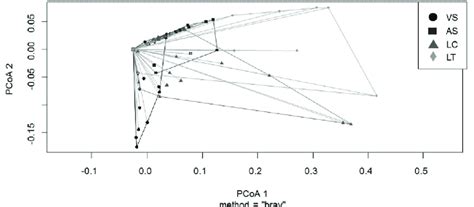 Principal Coordinates Analysis Pcoa Of Community Structure Showing