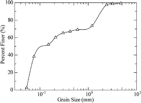 Particle Size Distribution Graph Download Scientific Diagram