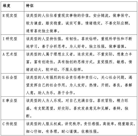 职识分子｜霍兰德职业兴趣测评——六边形解密 知乎