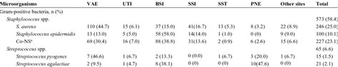 Types Of Infection And Nosocomial Pathogens Responsible For Download Scientific Diagram