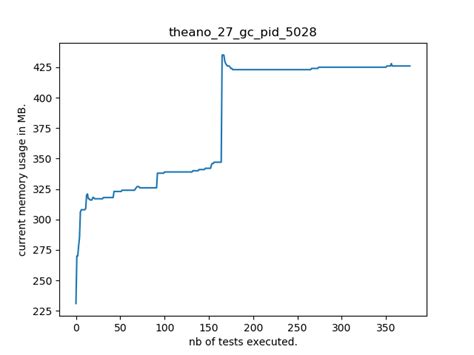 DEV Study Of The Memory Usage Of Keras Tests In Travis CI Issue Keras Team Keras