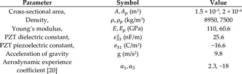 Material Property Parameters And Other Correlation Coefficients