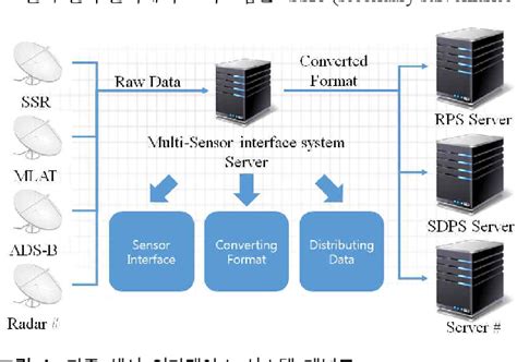 Table 1 From Design And Implementation Of Multi Sensor Interface System Semantic Scholar