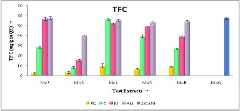 Total Flavonoid Content Of Different Test Extracts Each Value Is